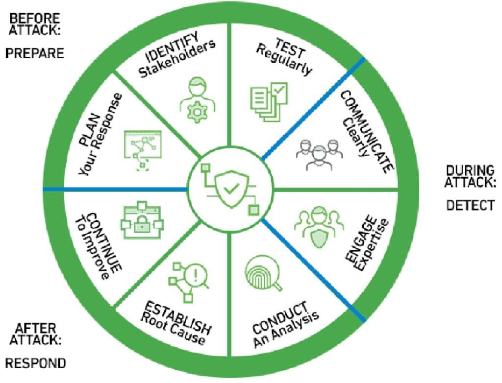 Incident Response Plan 101: The 6 Phases, Templates, and Examples | Exabeam