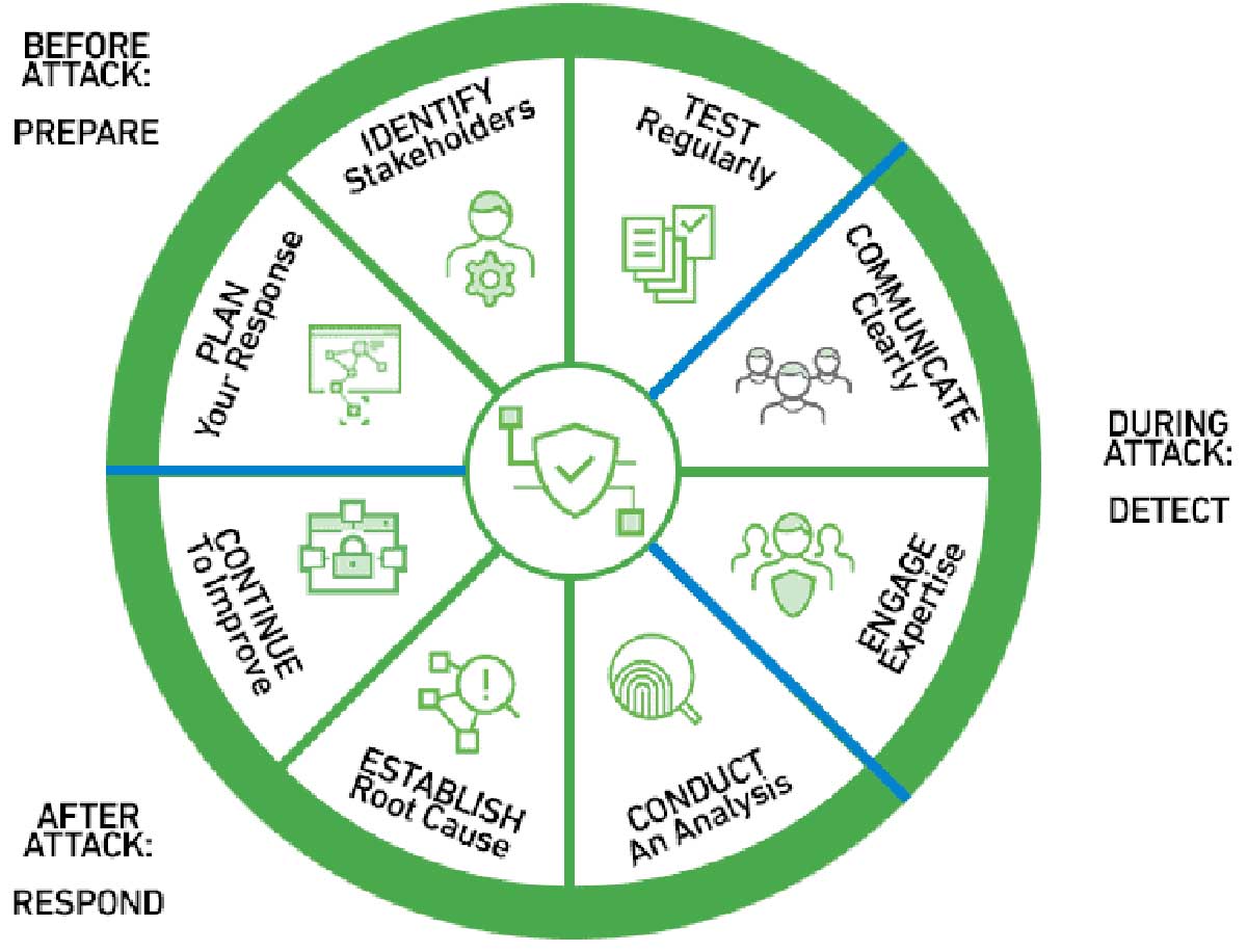 Incident Response Plan 101: The 6 Phases, Templates, and Examples | Exabeam