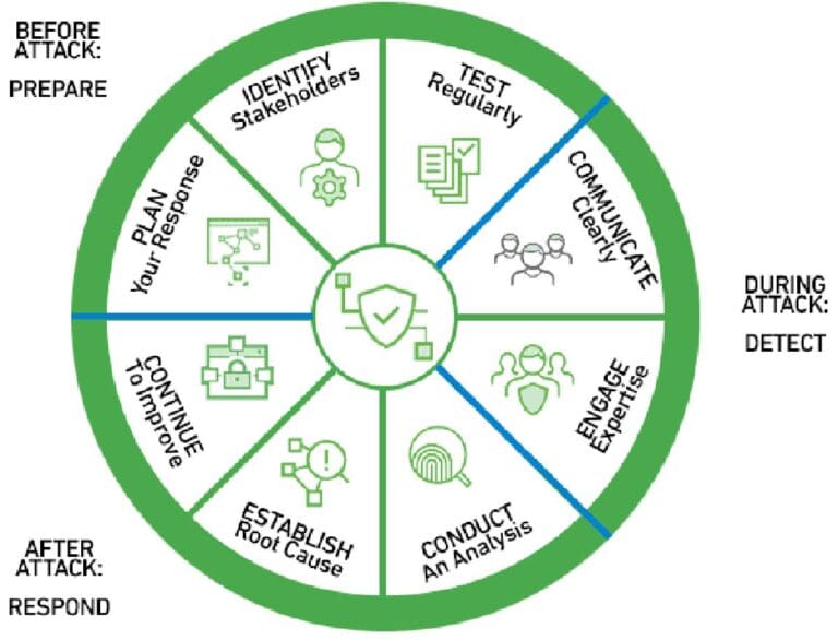 Incident Response Plan 101: The 6 Phases, Templates, and Examples | Exabeam